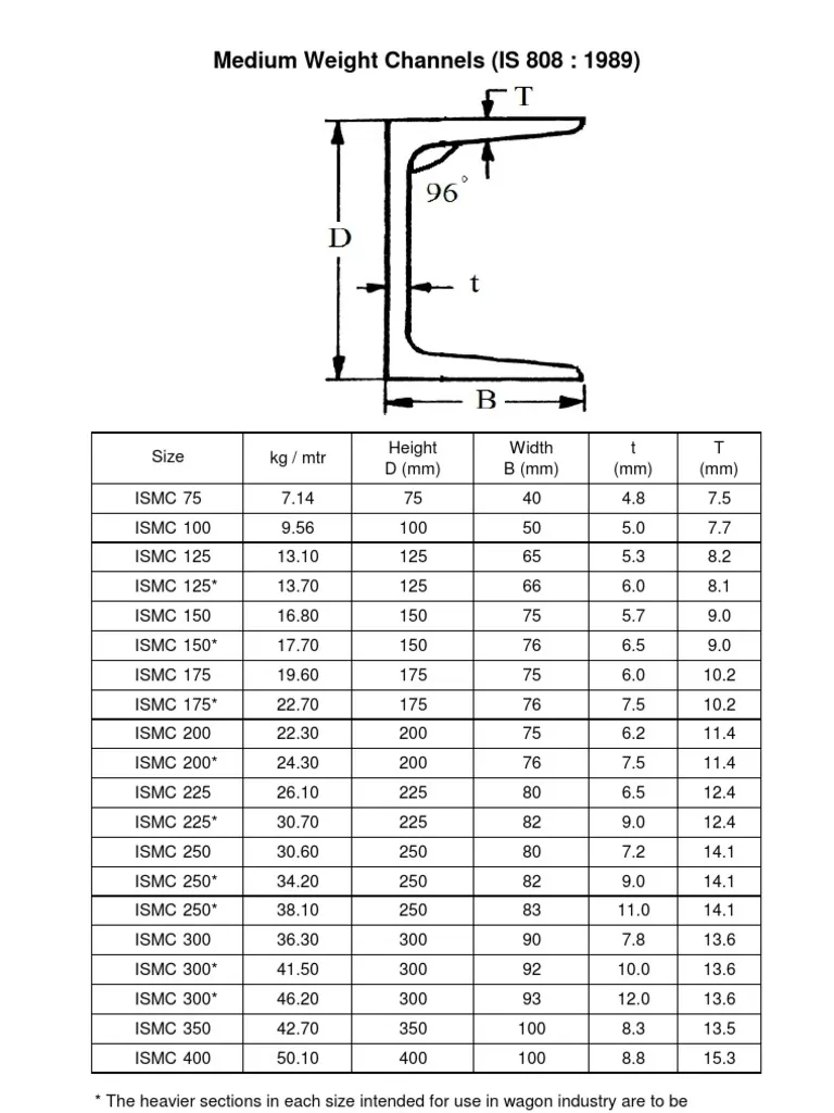 ISMC Weight Chart ISMC 75 125 150 Weight Per Meter