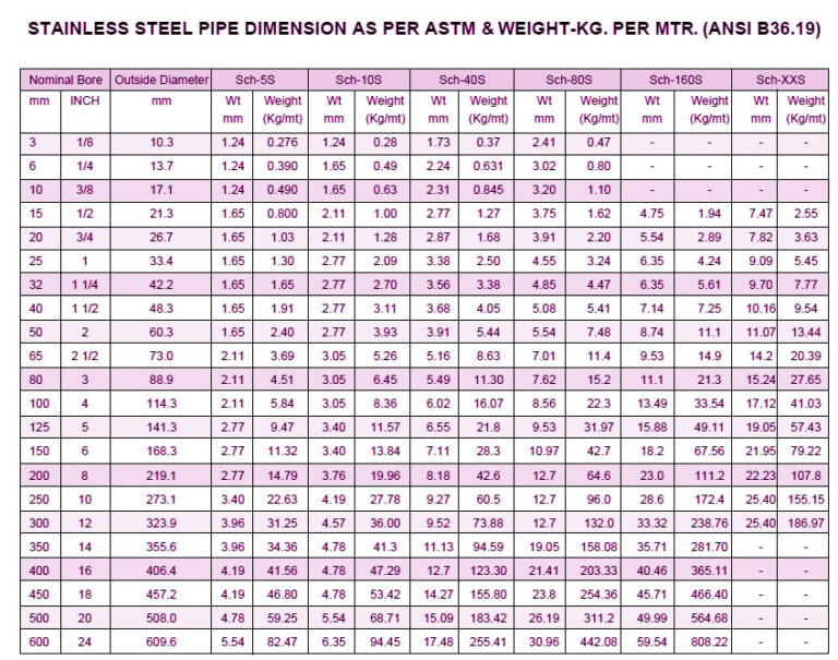 SS Pipe Weight Chart & MS Pipe Weight Chart with Dimensions